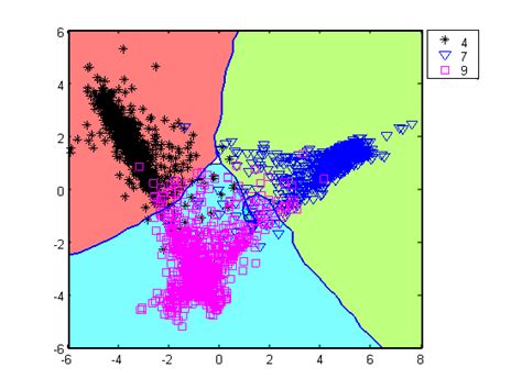 The Classification Results Of Digit 4 7 9 In Mnist Dataset By The
