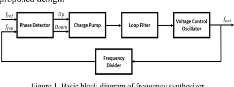Figure 1 From A Low Phase Noise Frequency Synthesizer For Gps Rf Receiver Semantic Scholar