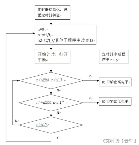 硬件工程师成长之路（6）——程序设计 csdn博客