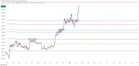 How To Use Fibonacci In Crypto Trading Pintu Academy