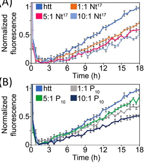 Figure 1 From Nucleation Inhibition Of Huntingtin Protein Htt By