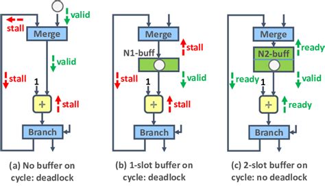 adding buffers a combinational cycle without buffers or download