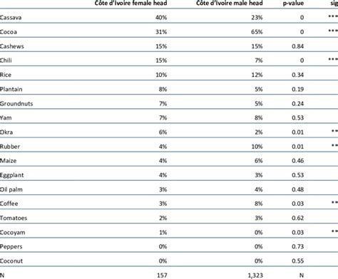 First Or Second Most Important Crop By Sex Of The Household Download Scientific Diagram