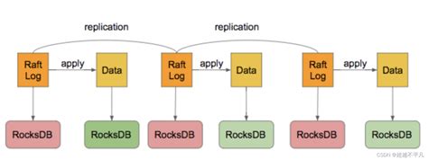 tidb存储引擎tikv揭秘 csdn博客