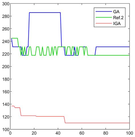 Wevj Free Full Text Omnidirectional Agv Path Planning Based On Improved Genetic Algorithm