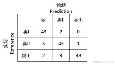 机器学习分类结果精度测定 混淆矩阵（confusion Matrix）混淆矩阵 特异性 Csdn博客