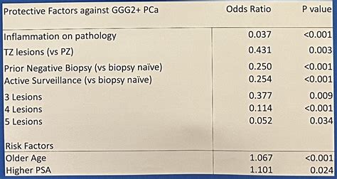 Aua 2024 Characteristics Of Pi Rads 5 Lesions With A Negative Or Gleason Grade Group 1 Biopsy