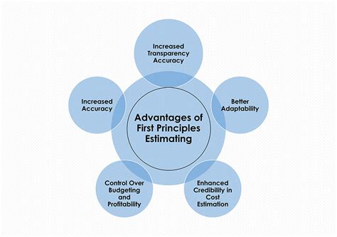 First Principles Of Estimating A Smarter Costing Method