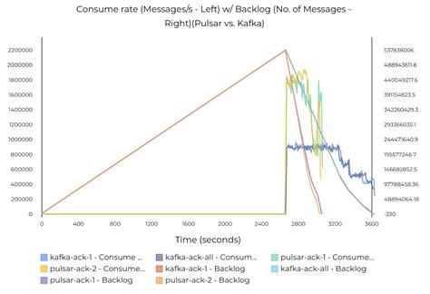 Benchmarking Pulsar And Kafka The Full Benchmark Report