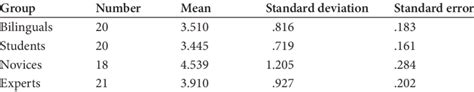 Mean Number Of Words Recalled Per Group In The Listening Span Task