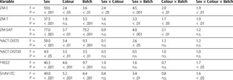Effects Of Sex Colour And Batch Number On Zm Novel Cage And Download Table