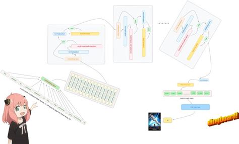 Llama3 Generativeai Transformers Llm Ankit Agarwal