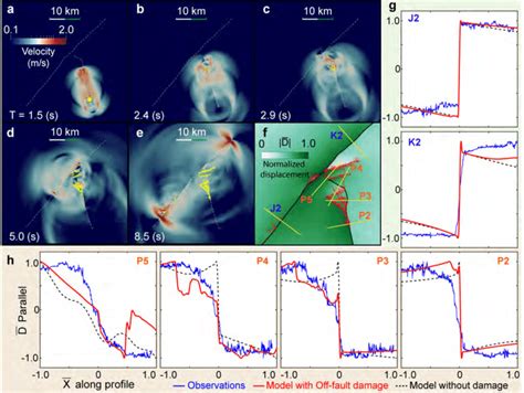 Rupture Process Displacement Field And Profiles Of Fault Parallel Download Scientific Diagram