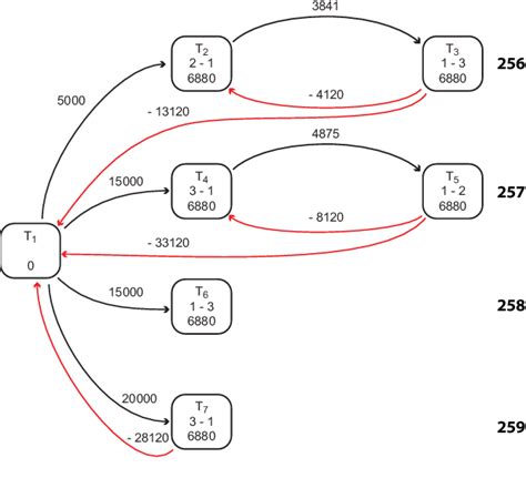 unicast messages graph for fig 1 download scientific diagram