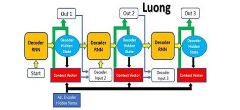 Grammatical Error Correction Using Neural Networks By Mridul Agrawal Analytics Vidhya Jun