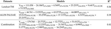 The Regression Models For Agb Estimation Based On The Download Table