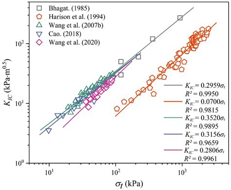 Relationships Between Fracture Toughness And Tensile Strength