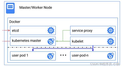 如何在本地使用Docker搭建和运行Kubernetes集群 阿里云开发者社区
