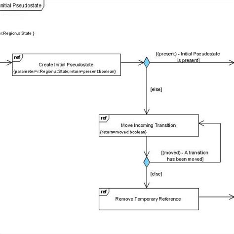 Introduce Initial Pseudostate Model Refactoring Specified As Uml Download Scientific Diagram