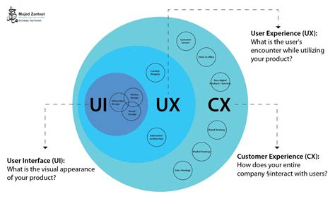 the differences between ui ux and cx