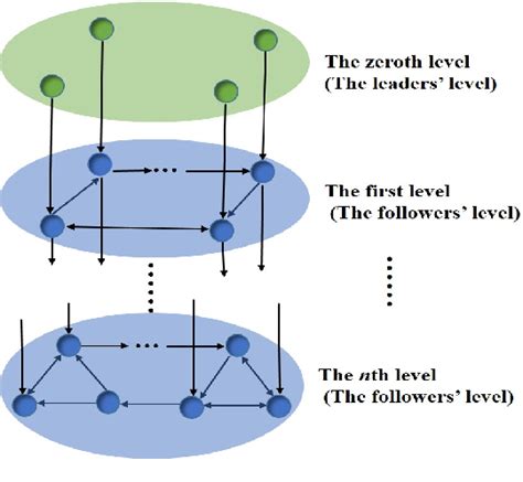 Figure 1 From Containment Control Of Multi Agent Systems With General Noise Based On