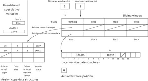 Reducing Operating System Calls Example With The New Data Structures