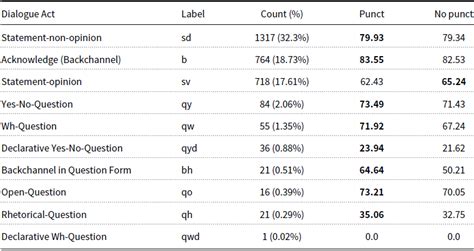 Sentence Encoding For Dialogue Act Classification Natural Language