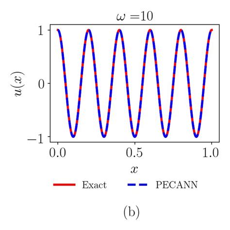 One Dimensional Poissons Equation Predicted Download Scientific Diagram