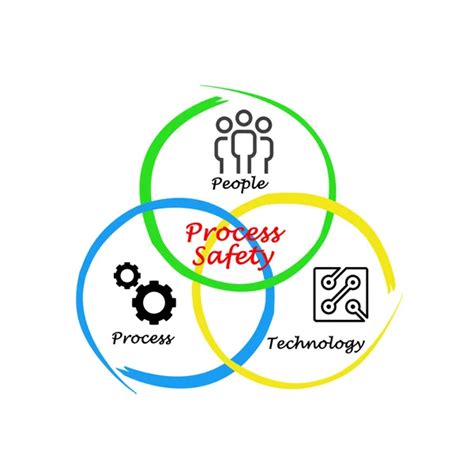 Diagram Of Process Safety Stock Photos Royalty Free Diagram Of Process Safety Images