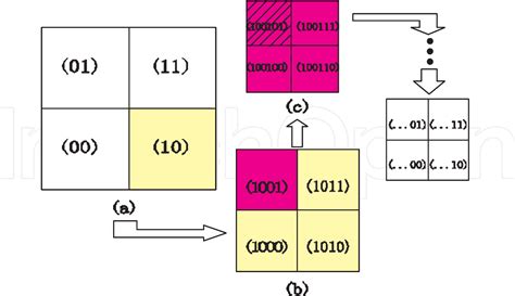Figure 1 from A Splicing/Decomposable Binary Encoding and Its Novel ...