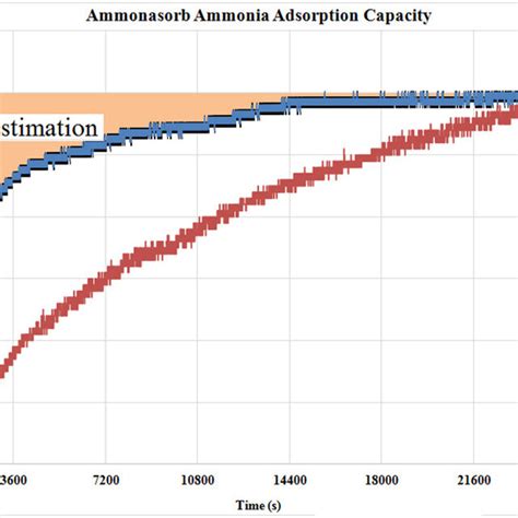 Potential Overestimation In Single Detector Test Units Download