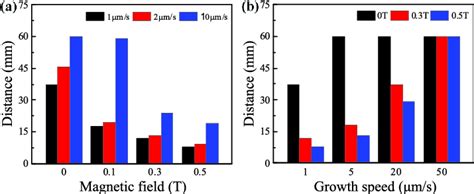 Effect Of The Transverse Magnetic Field On The Transition Distance From Download Scientific