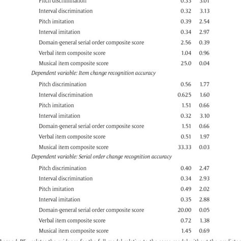 Results Of The Top Down Bayesian Regression Analysis For The Tone List