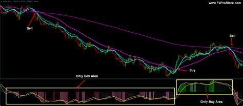 moving average crossovers mt4 indicator fxprostore