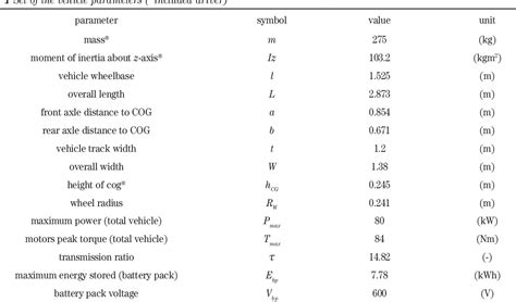 Table 1 From Fuzzy Logic Method For The Speed Estimation In All Wheel Drive Electric Racing