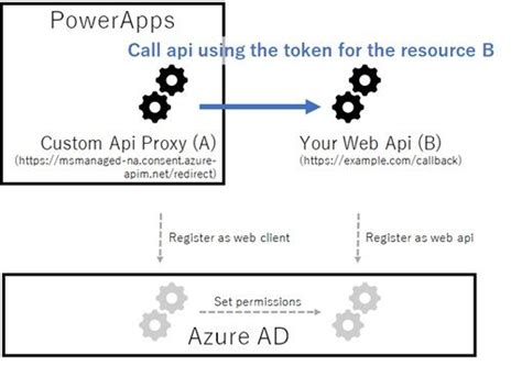 Guest Blog Build Custom Api On Microsoft Flow And Powerapps With Authentication Microsoft