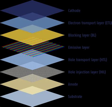 Oled Technology Explained The Cornerstone Of Modern Displays