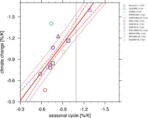 Emergent Constraint On Snow Albedo Effect — Esmvaltool 2130dev152gd968227b6 Documentation