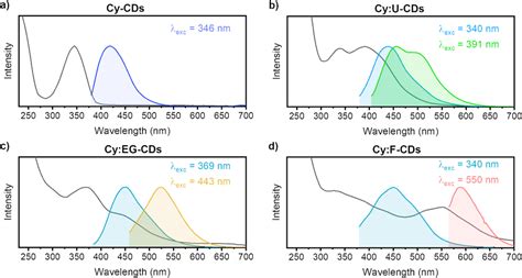 Multicolor Photoluminescent Carbon Dots à La Carte For Biomedical Applications Acs Applied