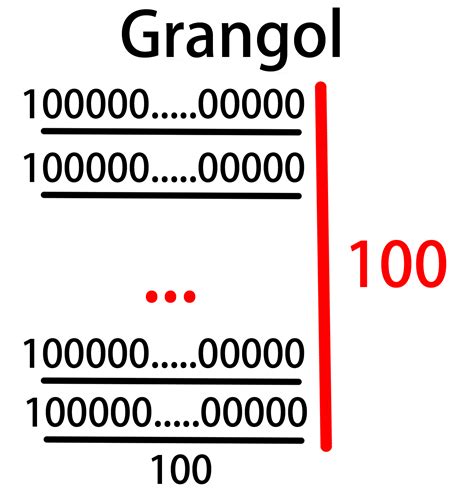 Grangol Googology Wiki Fandom Powered By Wikia