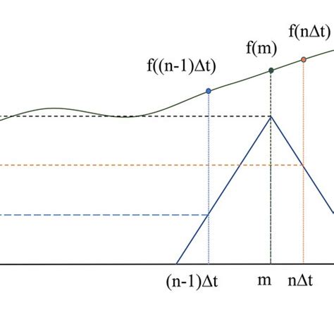 Linear Interpolation Using Triangular Basis Function 27 Download