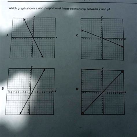 Which Graph Shows A Non Proportional Linear Relationship Between X And Y