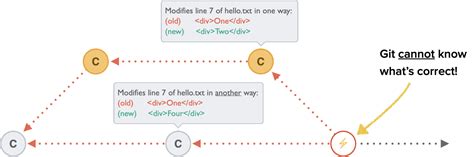 Merge Conflicts What They Are And How To Deal With Them Css Tricks