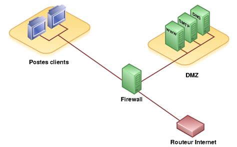 Firewall Dmz Firewall Dmz