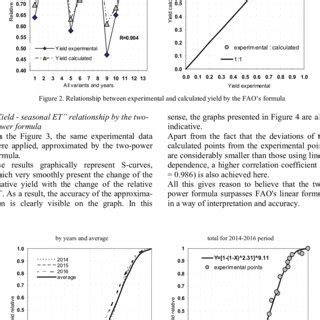 Yield Total ET Relationship By The Two Power Formula Download Scientific Diagram
