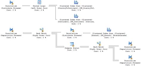 Performance Inefficient Query Actually More Efficient Code Review