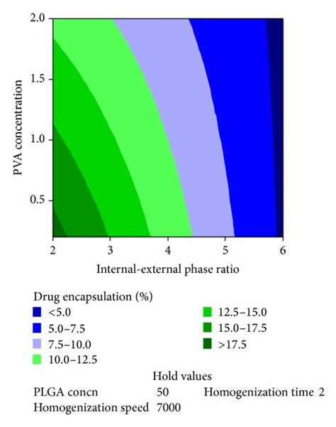 contour plot showing the effect of independent variables on percentage