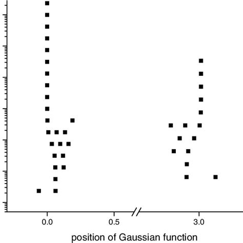 Distributed Gaussian Basis Set For The Ground State Of The H 2 Molecule