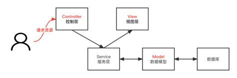 1谈谈你对 Vue 的理解 ？ 前端面试快速进阶系列