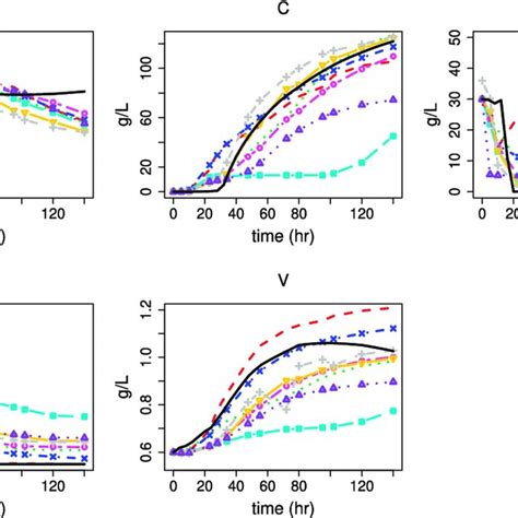 Color Online Ode Trajectory In Black And Eight Batches Of Real Download Scientific Diagram